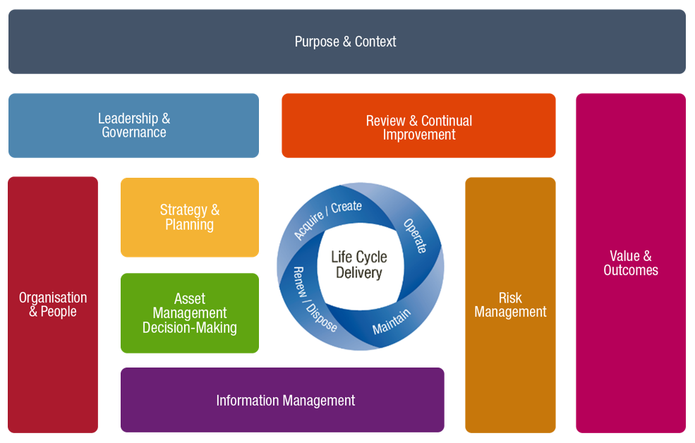 IAM 10 box model vs 6 box model - Asset Management Academy
